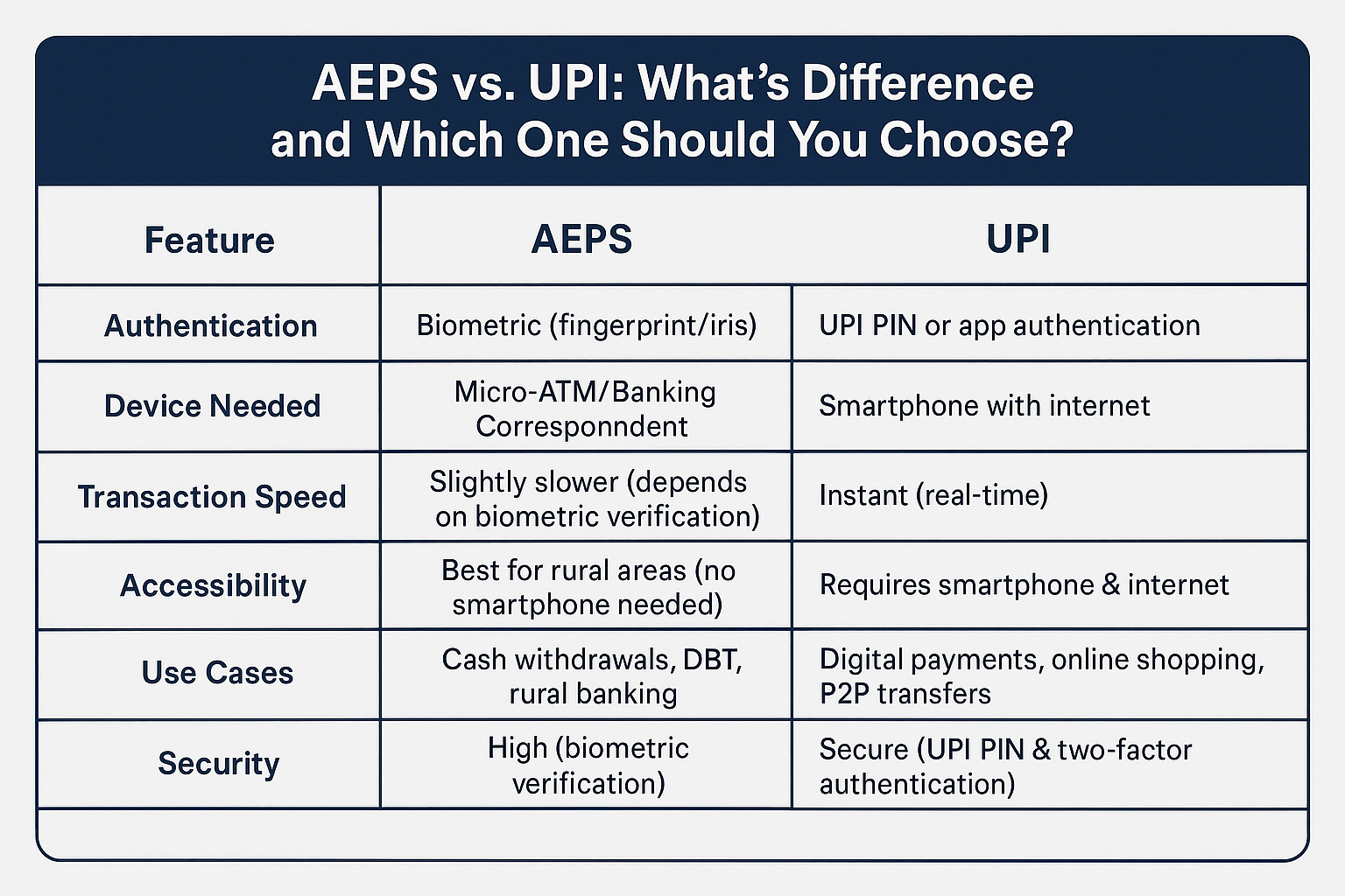 AEPS vs. UPI: What’s the Difference and Which One Should You Choose ...