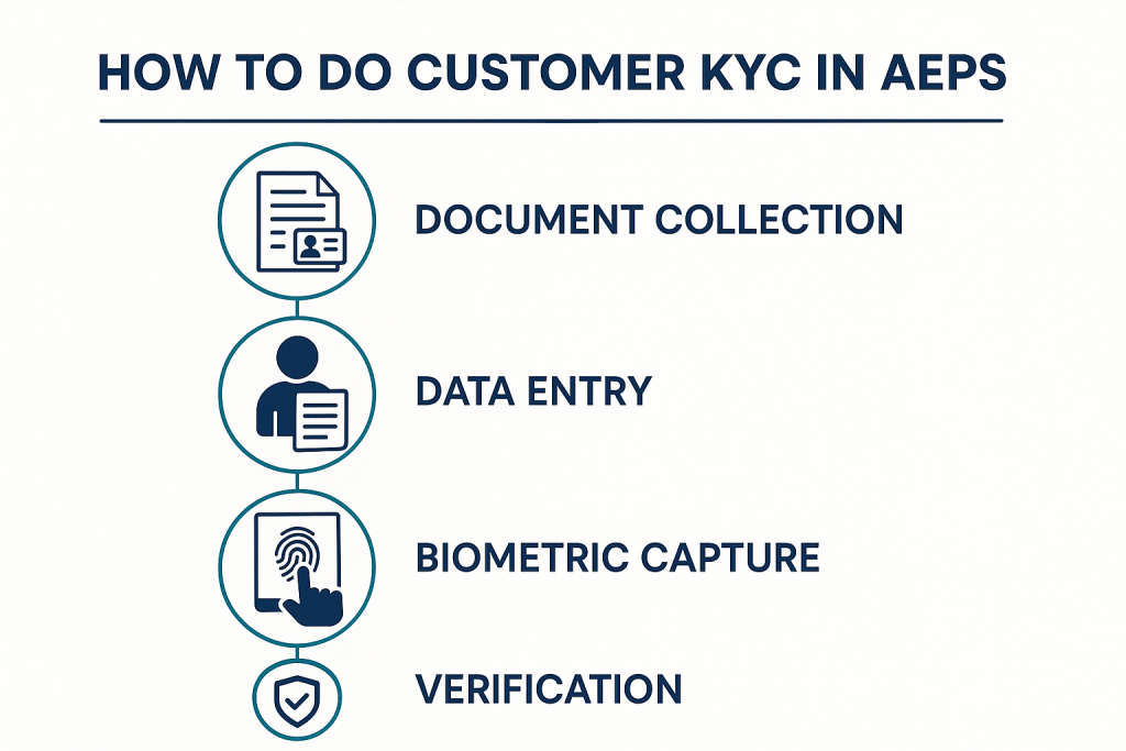 How to Do Customer KYC in AEPS: A Step-by-Step Guide - Aeps Seva Blog